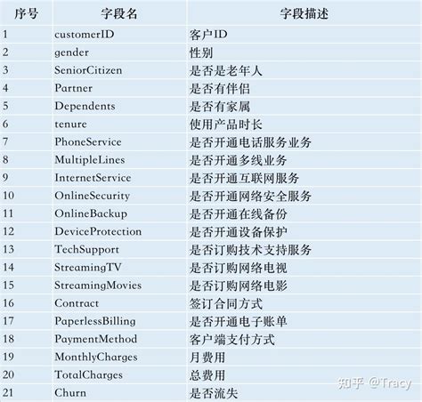 电信用户流失分析与预测 知乎