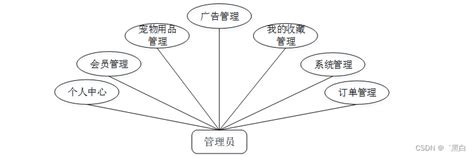 独有源码 Java Jsp宠物用品销售系统k857h规划与实现适合自己的毕业设计的策略 Csdn博客