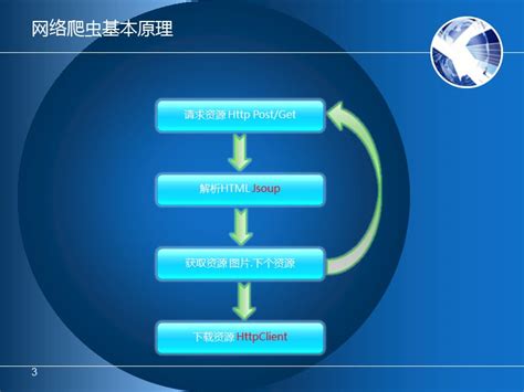 网络爬虫原理与实战ppt