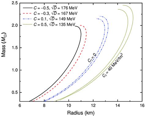 Mass Radius Relation Of Udqm Stars Without Crusts Where C I 0 For