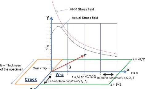Schematic Illustration Of In Plane And Out Of Plane Constraint