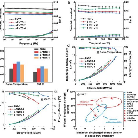 A Frequency‐dependent And B Temperature‐dependent Dielectric Constant