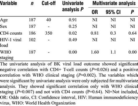 Univariate And Multivariate Analyses Of Cd4 Cell Count And World Health