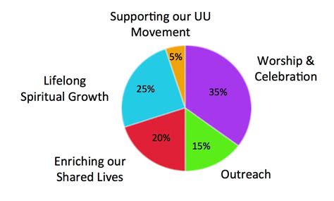 Program Pie Chart White Bkgd Stewardship For Us