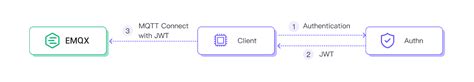 A Deep Dive Into Token Based Authentication And Oauth 20 In Mqtt Iot