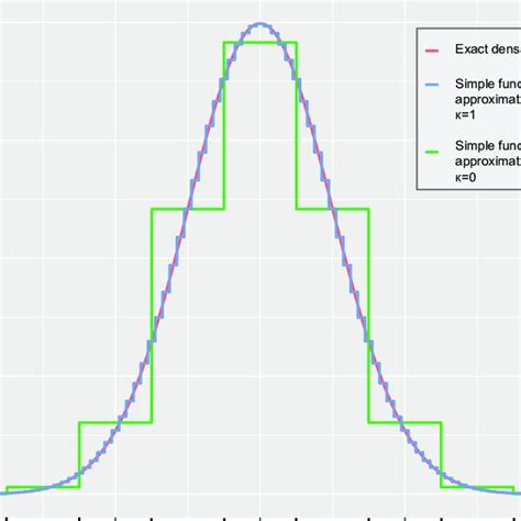 Simple Function Approximation Of A Truncated Normal Distribution When