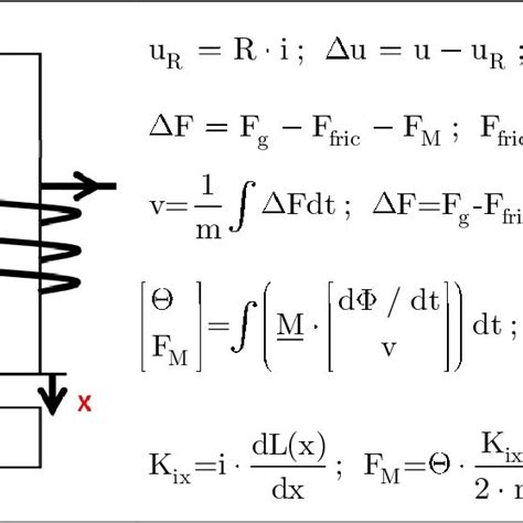 Schematic Representation And Equations Of A Basic System Solenoid