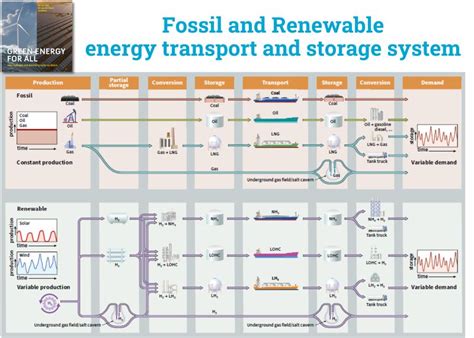 Ad Van Wijk On Linkedin In A Sustainable Energy System We Have To