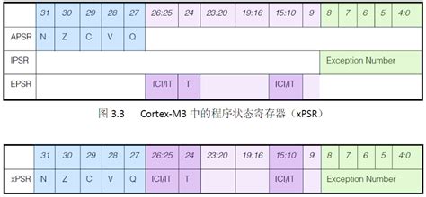 Cotex M3内核寄存器详解寄存器 栈 中断向量表cortex M3中断向量表大小 Csdn博客