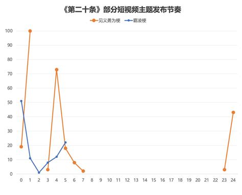 电影短视频营销的「节拍表」 36氪