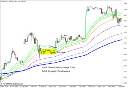 Fibonacci Based Moving Averages Indicator For MT4 ForexMT4Indicators Com