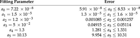 Fitting Parameters And Errors Download Scientific Diagram