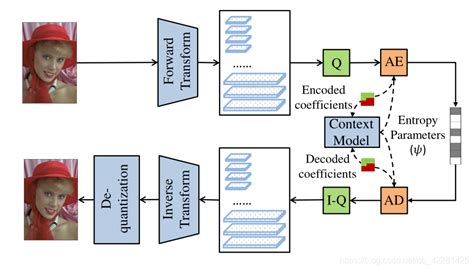 端到端的图像压缩 《end To End Optimized Versatile Image Compression With