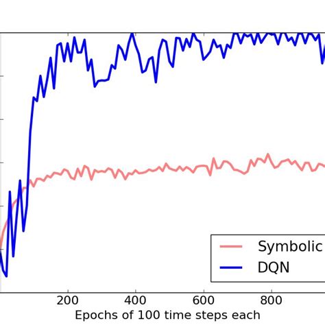 Comparison Between Dqn And Symbolic Approach Average Percentage Of