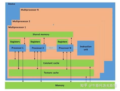 雷达信号处理仿真gpu加速之编程总结 知乎