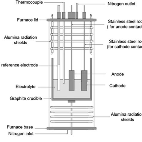 Different Anode Designs A Horizontal Anode B Rod Anode C Download Scientific Diagram
