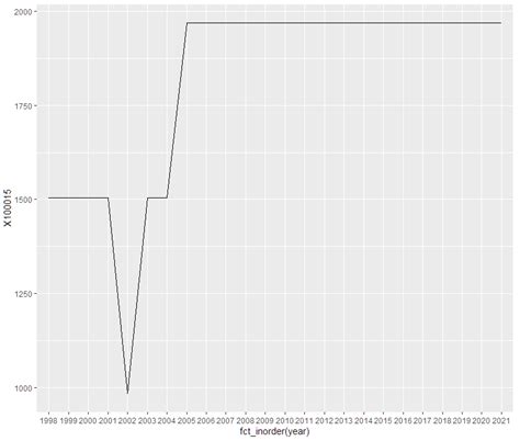 Having Trouble Making Ggplot Line Graph Dev Solutions