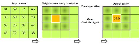 illustration of calculating a neighborhood statistic focal sum the