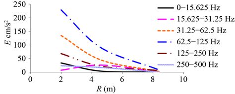 R E Diagram Of Blasting Vibration Signal Components In Each Frequency Band Download