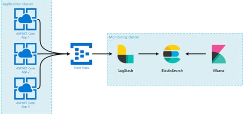 monitor asp core in elk through docker and azure event hubs