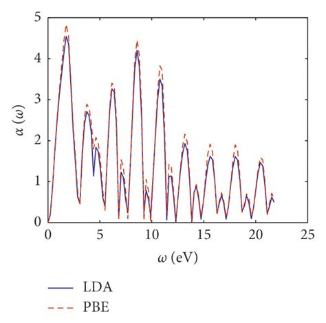 Absorption Coefficients For A Zb Cds And B Wz Cds And Energy Loss Download Scientific