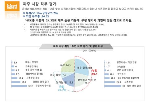 파주시대 최종환 시장 취임 1년 직무 평가··· 매우 “부정적”