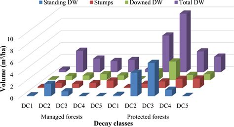 Distribution Of Deadwood Volume By Decay Classes And Deadwood Classes