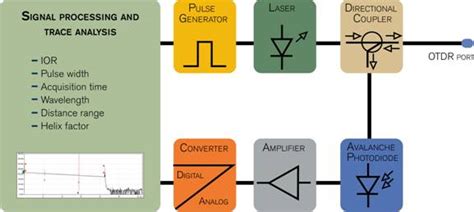 What Is An Optical Time Domain Reflectometer Otdr Exfo