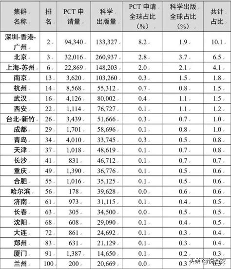 投入強度僅次北京、深圳，西安這個領域強勢「出圈」 每日頭條