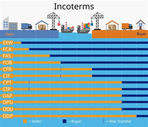 CIF Incoterm Cost Insurance Freight Connecta Network