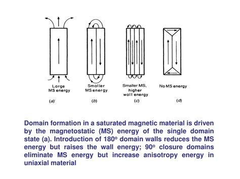 Ppt Magnetic Domain And Domain Walls Powerpoint Presentation Free
