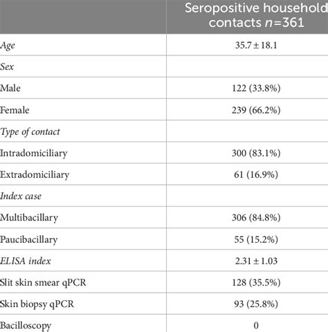 Epidemiological Clinical And Laboratory Characteristics Among The