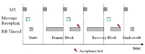 Rb Execution Activity Diagram Download Scientific Diagram