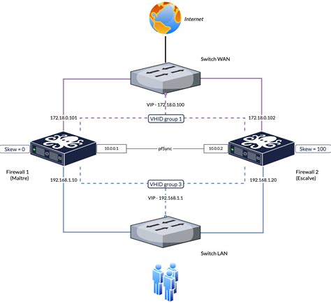 Configurer CARP Documentation DynFi Firewall 3 00 Documentation