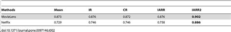Auc Values Of Different Algorithms For The Real Data Sets Download Table