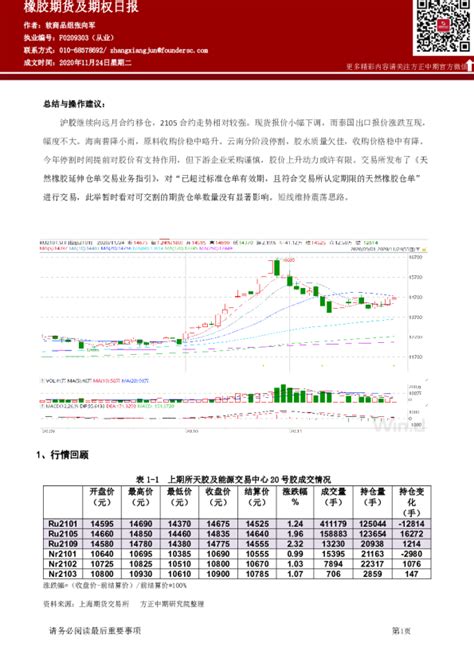 橡胶期货及期权日报