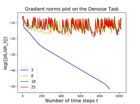 both sides show gradient norm plots of ht l in log scale after training
