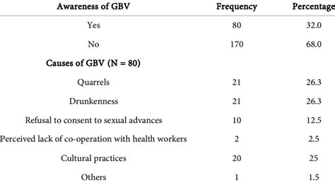 Distribution By Awareness Of And Perceived Causes Of Gbv By The