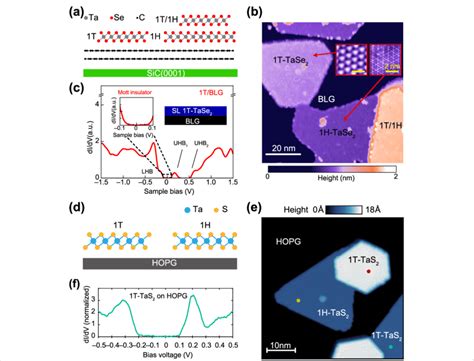 Structural And Electronic Properties Of Monolayer A C T Tase And D F