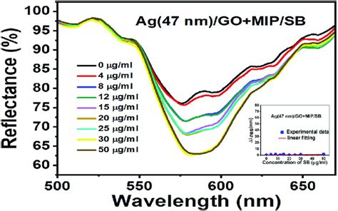 Spr Spectra Of Probe Aggo Mip And Shift In λ Res In The Inset Download Scientific Diagram