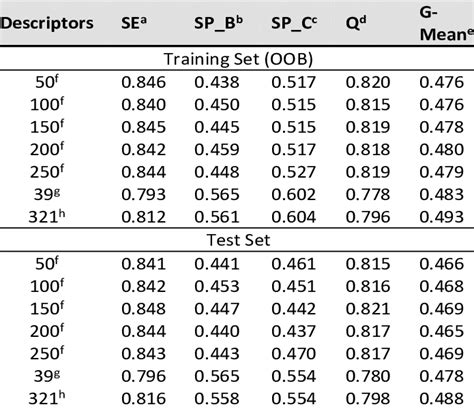 exploration of descriptor selection using rf algorithm with 1dand2d rdf