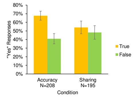 Disconnect Between Accuracy Judgments And Sharing Intentions Fraction Download Scientific