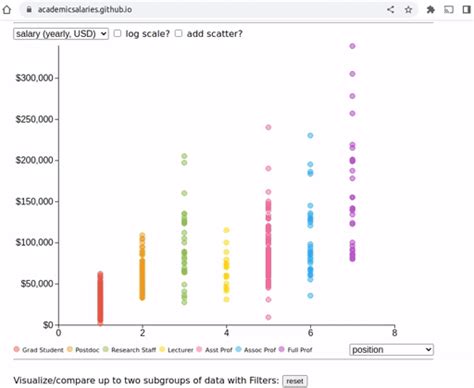 Oc Academic Salary Transparency Visualization Tool Is Really Taking