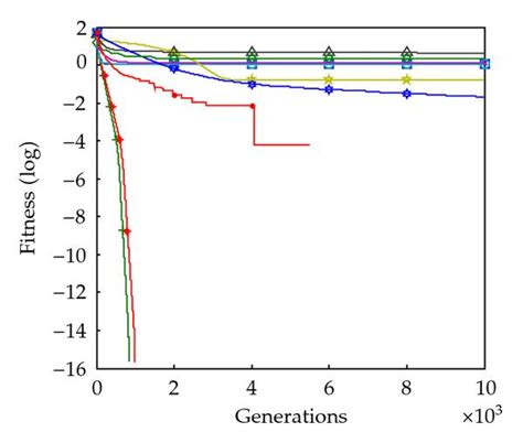 The Median Convergence Results Of 30d Multimodal Continuous Functions