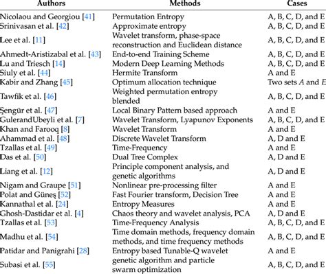 A Summary Of Recent Seizure Detection Methods Download Scientific