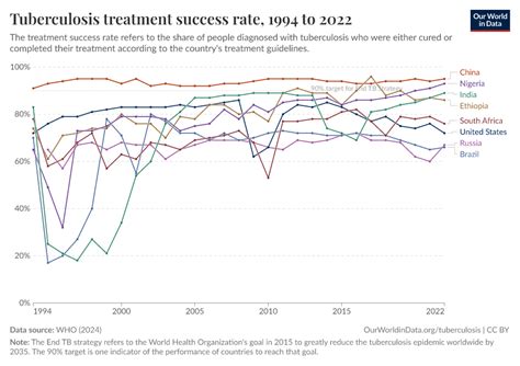Tuberculosis Our World In Data