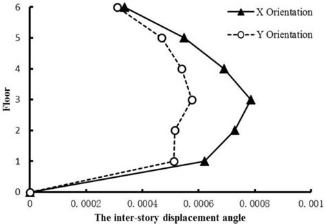 Elastic Inter Story Displacement Angle Download Scientific Diagram
