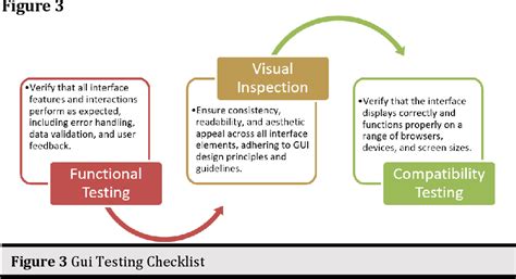 figure 3 from a framework that combines hci and visual gui tools and