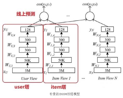 双塔模型dssm及各种变体塔 csdn博客
