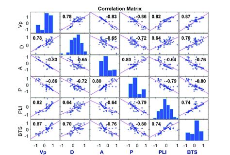Correlation Matrix Of The Variables Download Scientific Diagram